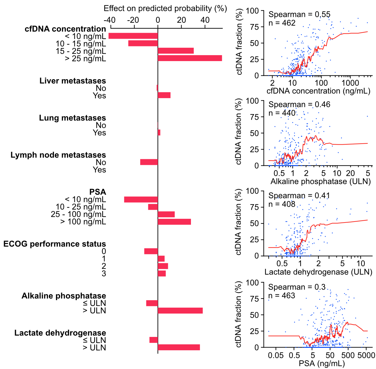 ctDNA% prediction - Metastatic castration-resistant prostate cancer